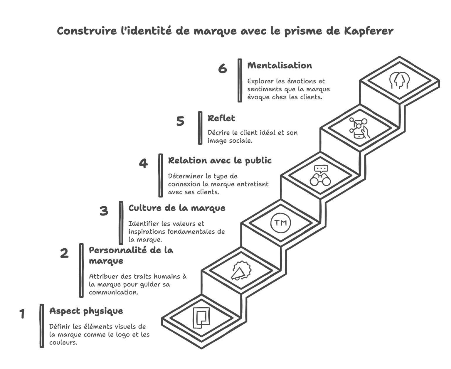 Le prisme de Kapferer : construire une identité de marque