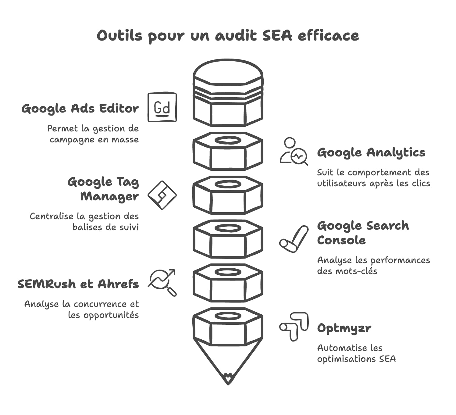 Audit SEA : Google Ads, comment maximiser votre ROI