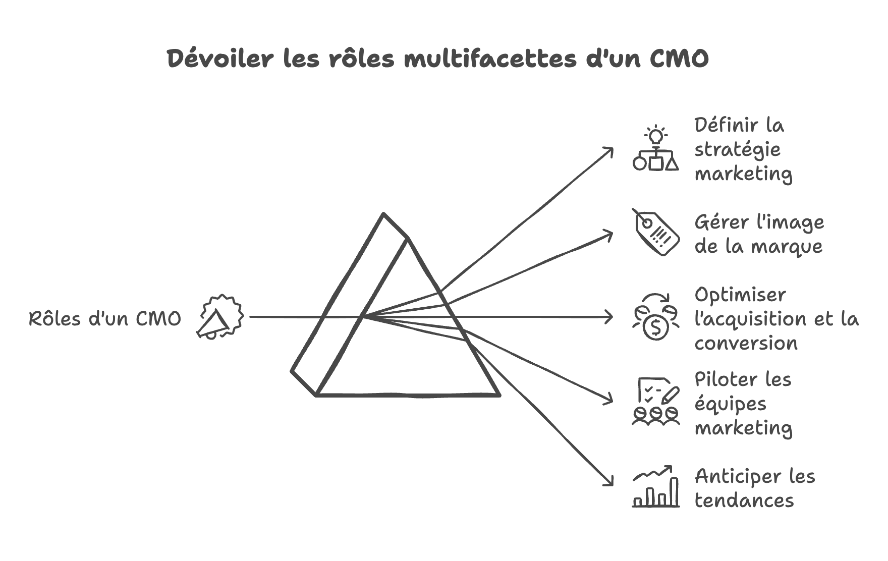 Chief Marketing Officer (CMO) : Définition et rôles