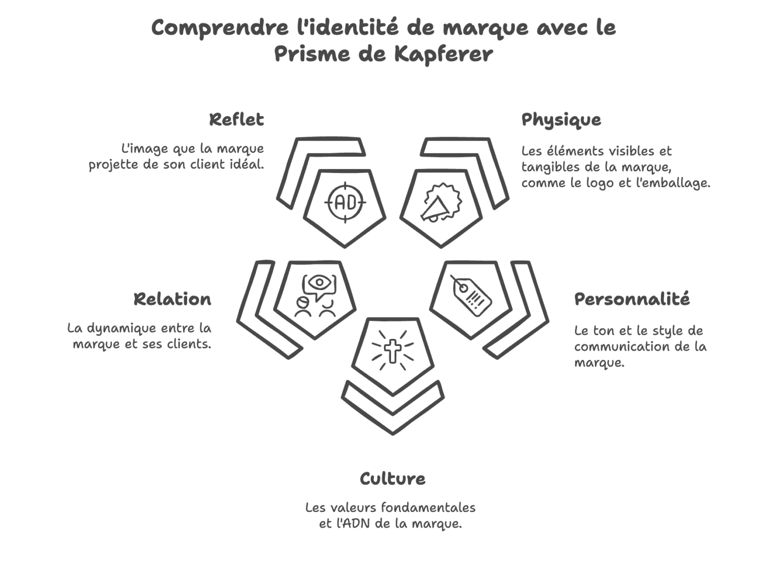 Le prisme de Kapferer : construire une identité de marque