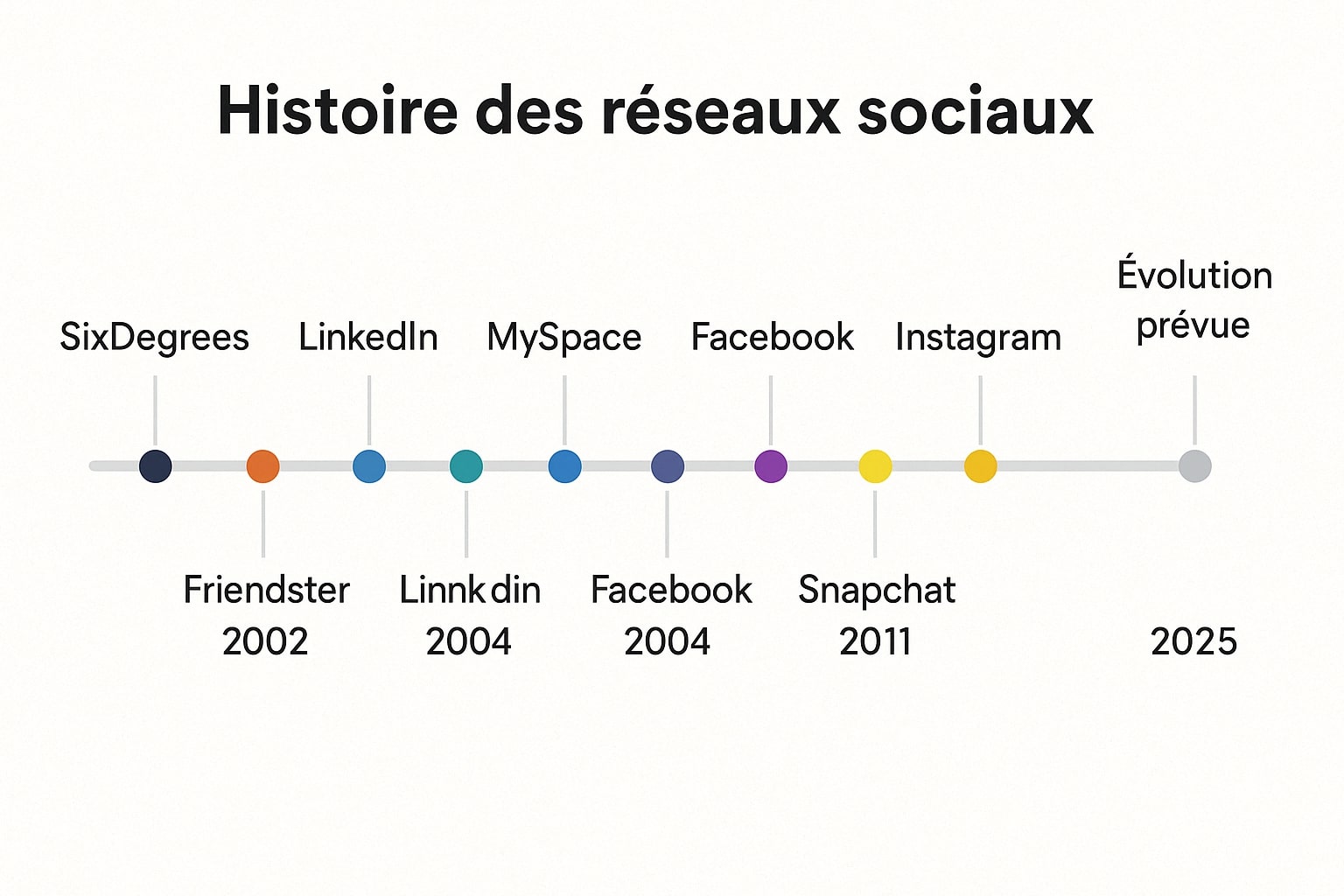 L'évolution des réseaux sociaux : Évolution et stratégies